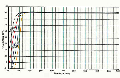 optics - Cut_off Type Ultraviolet Glass