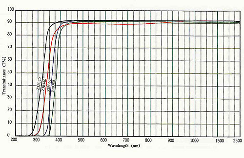 optics - Cut_off Type Ultraviolet Glass