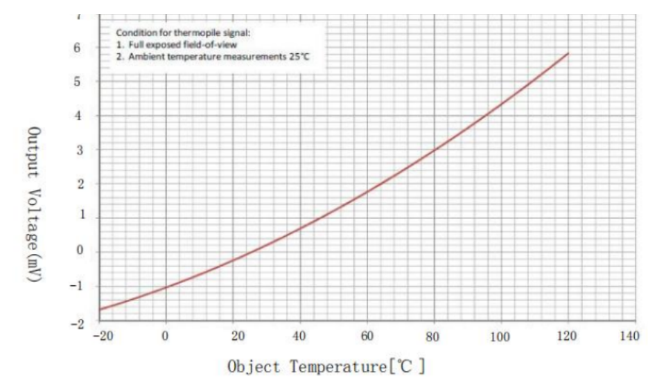 optics - Infrared Thermopile Sensor TS45D