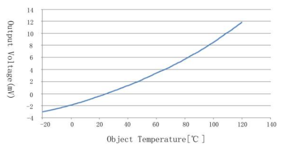 optics - Infrared Thermopile Sensor TS45H