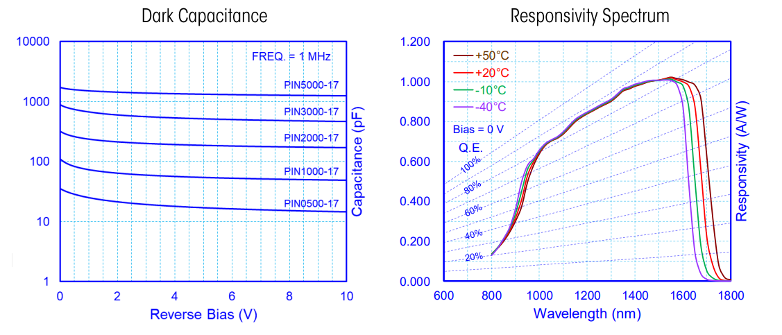 optics - InGaAs PIN Photodiodes (3000um Aperture Size )